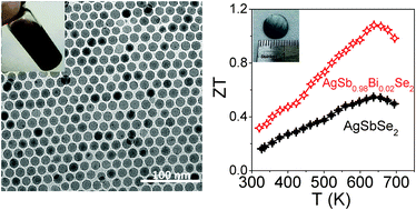 Colloidal AgSbSe2 nanocrystals: surface analysis, electronic doping and ...
