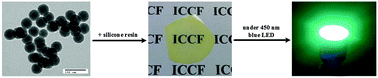 Silica encapsulated fluorescein as a hybrid dye for blue-LED based ...