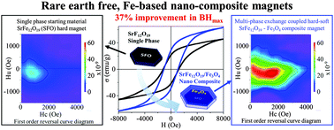 Synthesis of strontium ferrite/iron oxide exchange coupled nano-powders ...