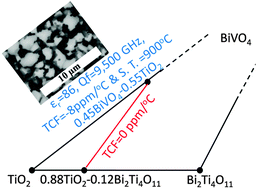 Novel temperature stable high-εr microwave dielectrics in the Bi2O3 ...