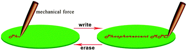 Recent progress in the mechanochromism of phosphorescent organic ...