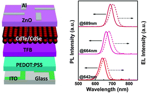 High-efficiency deep-red quantum-dot light-emitting diodes with type-II CdSe/CdTe core/shell ...