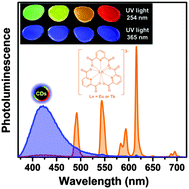 UV light-switchable transparent polymer films and invisible luminescent ...
