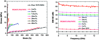 Stretchable and conductive polymer films for high-performance ...