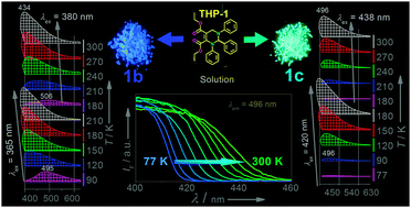 Reversible thermo-stimulus solid-state fluorescence-colour/on–off ...