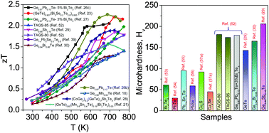 High performance thermoelectric materials and devices based on GeTe ...