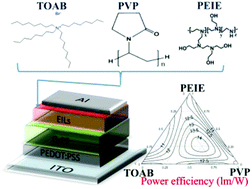 Ternary electron injection layers for highly efficient polymer light ...