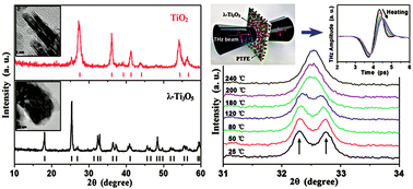 Fabrication of nanocrystalline λ-Ti3O5 with tunable terahertz wave ...