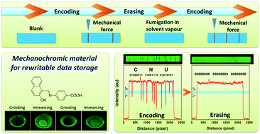 One-pot synthesis of a mechanochromic AIE luminogen: implication for ...
