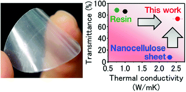 Thermally conductive and optically transparent flexible films with ...