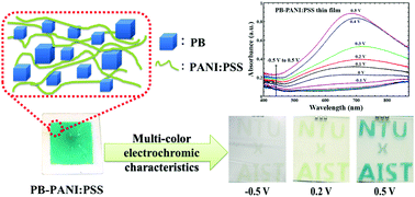 Water processable Prussian blue–polyaniline:polystyrene sulfonate ...