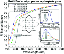 Enhanced UV transparency in phosphate glasses via multi-wall carbon ...