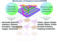 A mechanistic study on graphene-based nonvolatile ReRAM devices ...