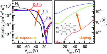 The impact of molecular weight, air exposure and molecular doping on ...