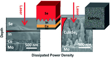 Laser annealing of electrodeposited CuInSe2 semiconductor precursors ...