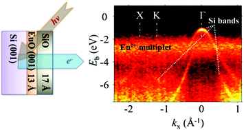Band structure of the EuO/Si interface: justification for silicon ...