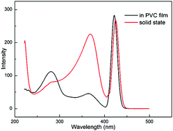 Exploring highly efficient light conversion agents for agricultural ...