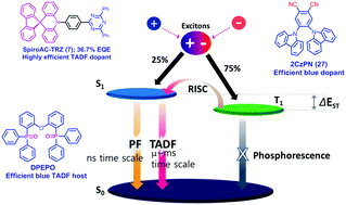 Thermally activated delayed fluorescence blue dopants and hosts: from ...