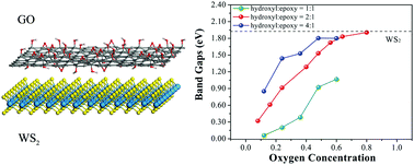 Controlling of the electronic properties of WS2 and graphene oxide ...