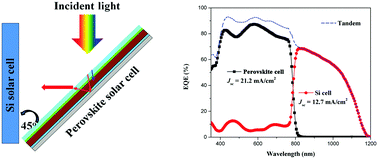 Reflective perovskite solar cells for efficient tandem applications ...