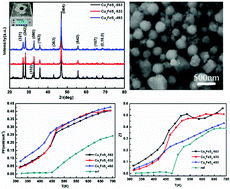 Large-scale colloidal synthesis of Cu5FeS4 compounds and their ...