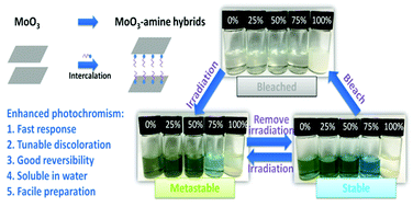 Enhanced and tunable photochromism of MoO3–butylamine organic–inorganic ...