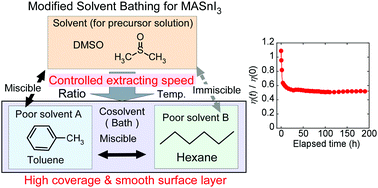 Fabrication of high coverage MASnI3 perovskite films for stable, planar ...