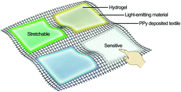 A stretchable and sensitive light-emitting fabric - Journal of ...