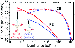 Networking hole and electron hopping paths by Y-shaped host molecules ...