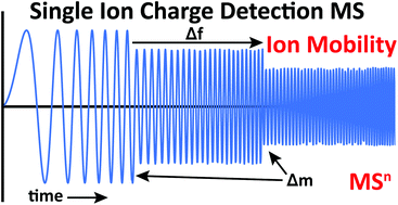 Mass, mobility and MSn measurements of single ions using charge ...