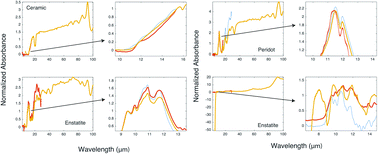 Caution in interpreting FTIR/ATR spectral intensity values - Analyst ...