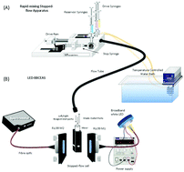 Cavity enhanced liquid-phase stopped-flow kinetics - Analyst (RSC ...