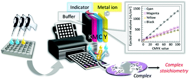 Simplified determination of complex stoichiometry for colorimetric ...