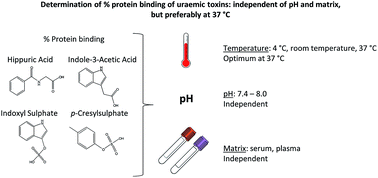 Effect of sample temperature, pH, and matrix on the percentage protein ...