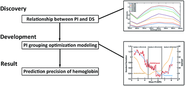 The relationship between the perfusion index and precision of ...