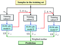 A boosting extreme learning machine for near-infrared spectral ...