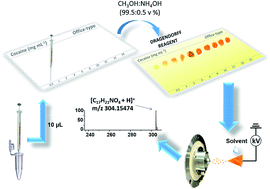 Quantification of cocaine and its adulterants (lidocaine and levamisole ...