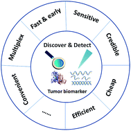 Laboratory analytical methods applied in the early detection of cancers ...