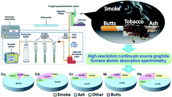 Determination of heavy metals in cigarettes using high-resolution ...
