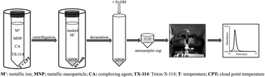Separation and quantification of metallic nanoparticles using cloud ...