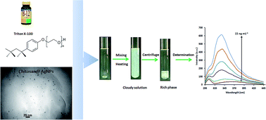 Fluorescence detection of vitamin B12 in human plasma and urine samples ...
