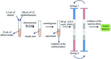 Ligandless dispersive liquid–liquid microextraction combined with ...
