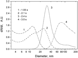 Analysis of the surface functional groups of organic nanoparticles ...