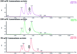 Effect of mobile phase composition on the analysis of aggregates of ...