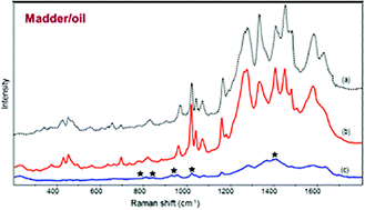 Surface-enhanced Raman spectroscopy (SERS) in cultural heritage ...
