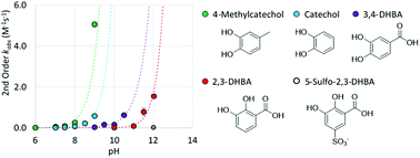 Catechol oxidation: considerations in the design of wet adhesive ...