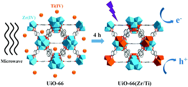 Microwave-induced fast incorporation of titanium into UiO-66 metal–organic frameworks for ...