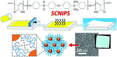 Membranes prepared by self-assembly and chelation assisted phase ...