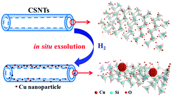 Copper nanoparticles socketed in situ into copper phyllosilicate ...