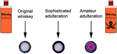 A paper-based colorimetric spot test for the identification of ...